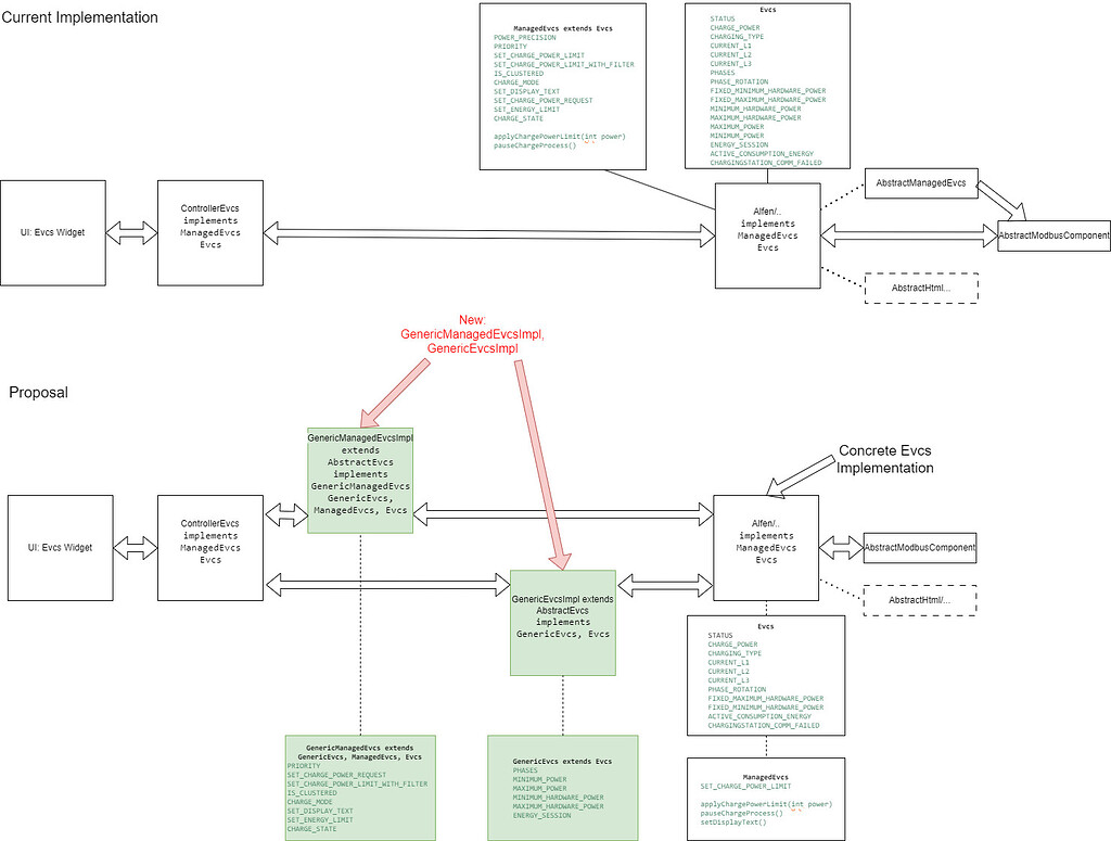 Proposal: New GenericManagedEvcsImpl and Interface - English Forum ...